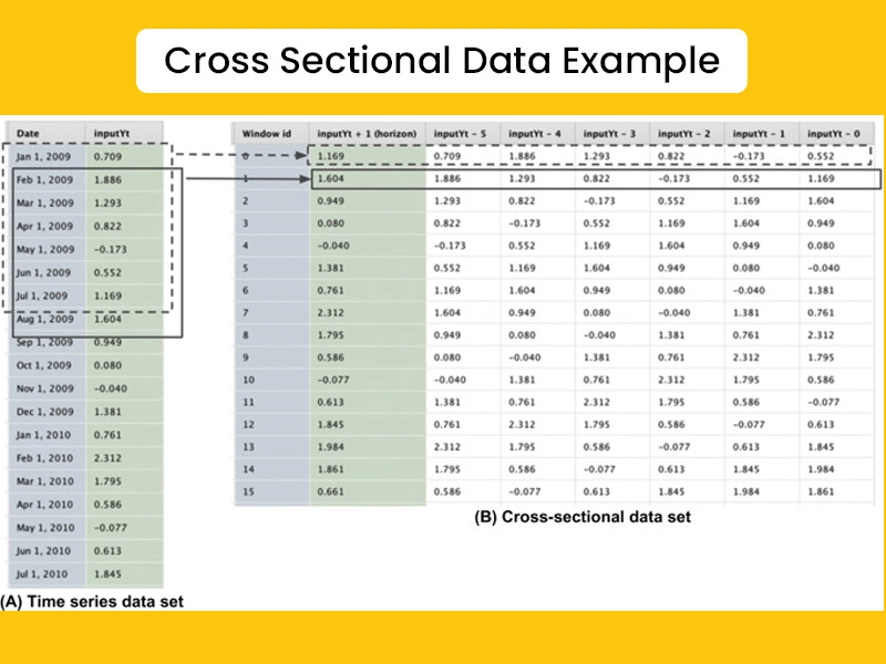 Cross Sectional Data Clubbed With Time Series